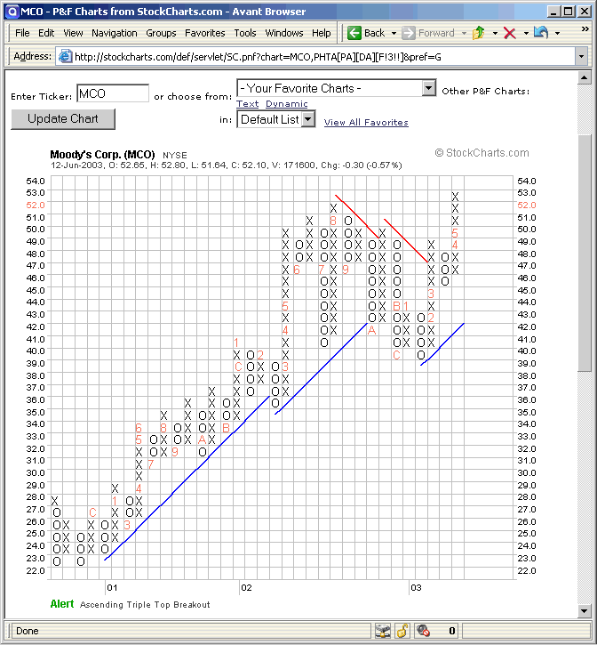 Point and Figure Charting | AAII