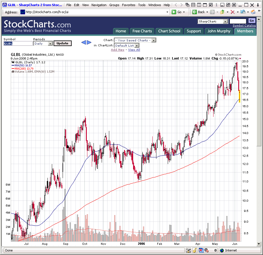 CAN SLIM Analysis Using Online Tools | AAII