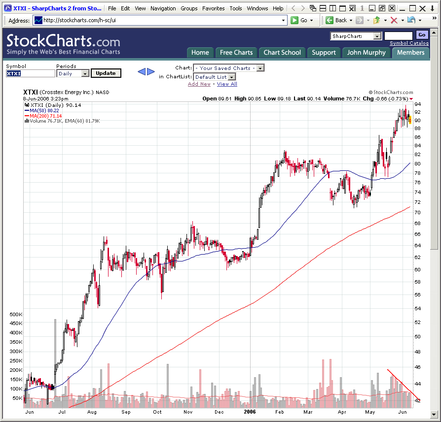 CAN SLIM Analysis Using Online Tools | AAII