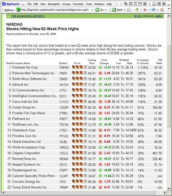 CAN SLIM Analysis Using Online Tools | AAII