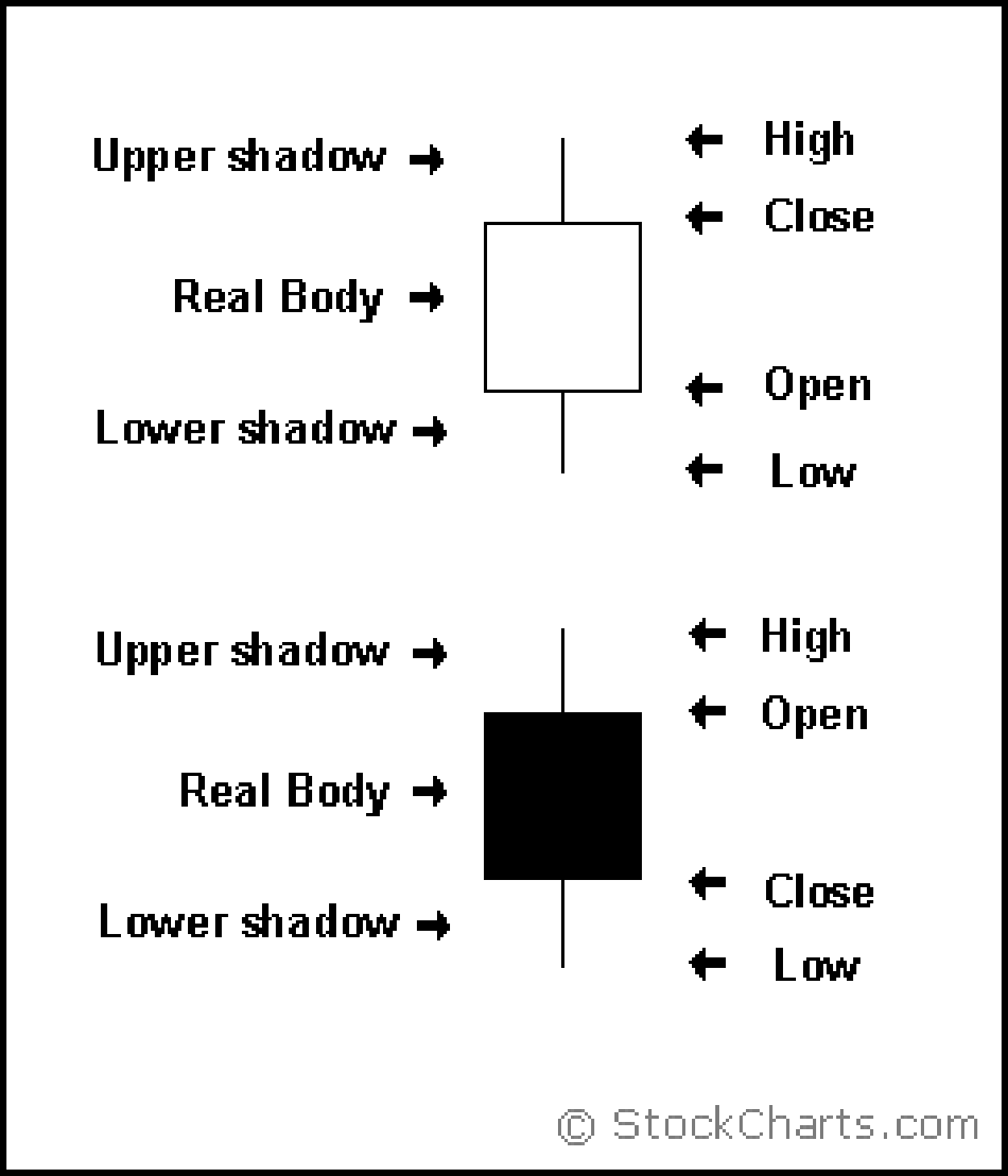 Introduction to Candlestick Charting | AAII
