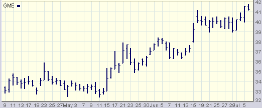 Introduction to Candlestick Charting | AAII
