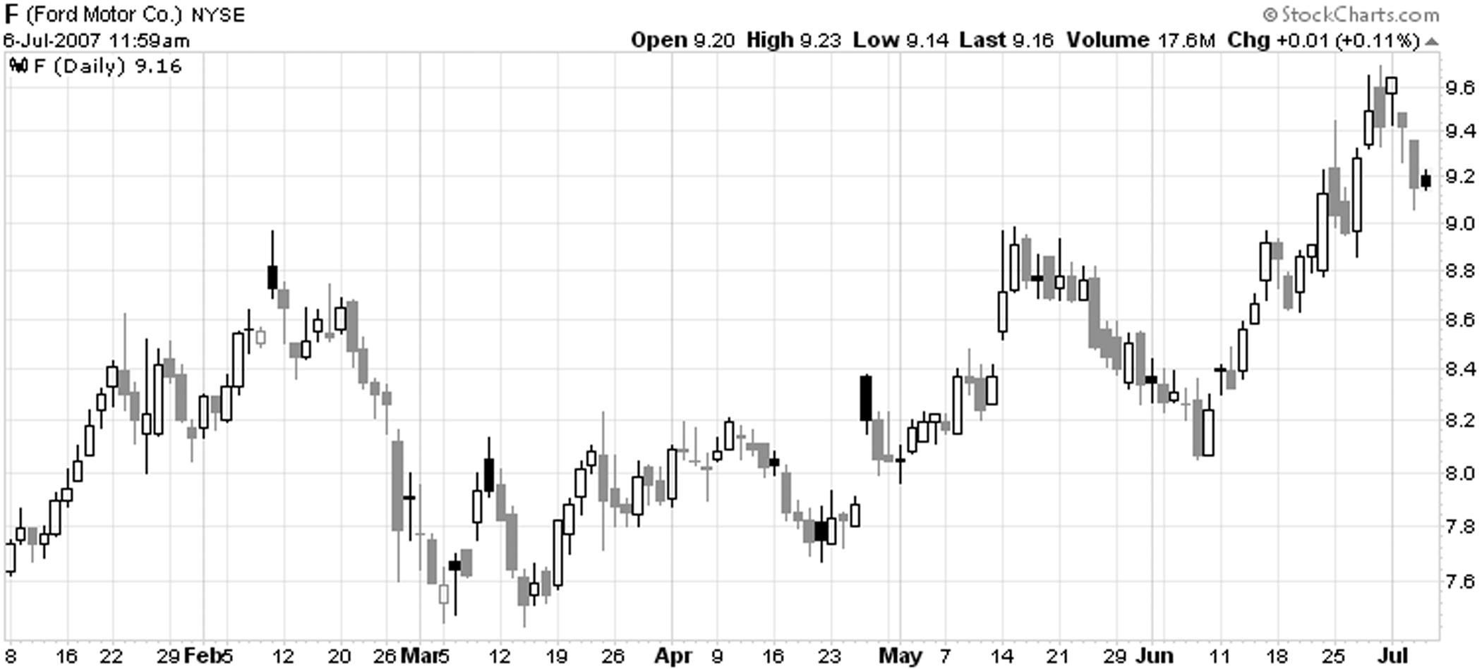 Introduction to Candlestick Charting | AAII