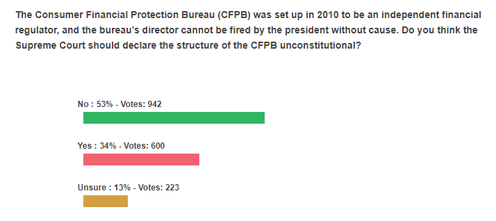 AAII Survey: Is the Structure of the CFPB Unconstitutional? | AAII