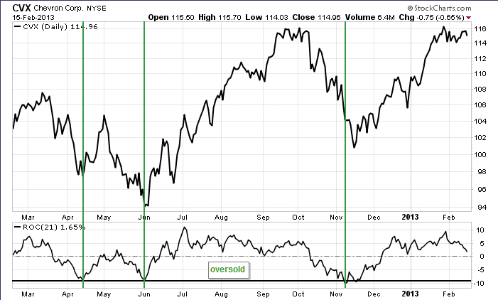 Rate of Change Indicator | AAII