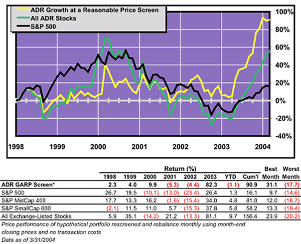 Overseas Investing at Home: Screening for Reasonably Priced ADRs | AAII