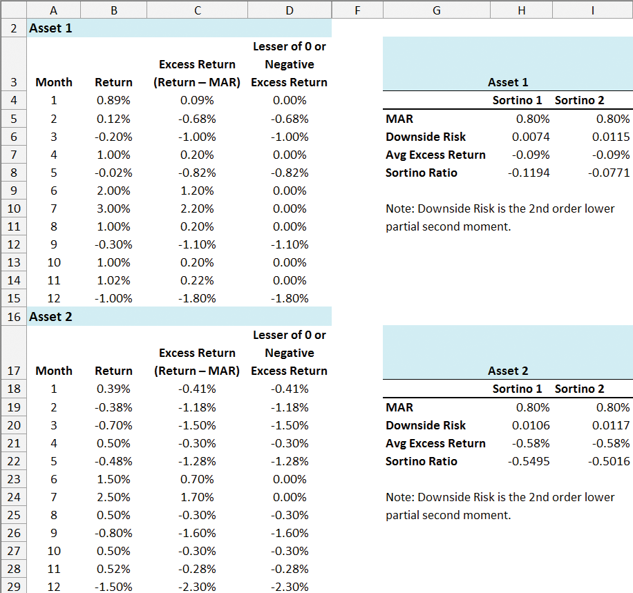 The Sortino Ratio | AAII