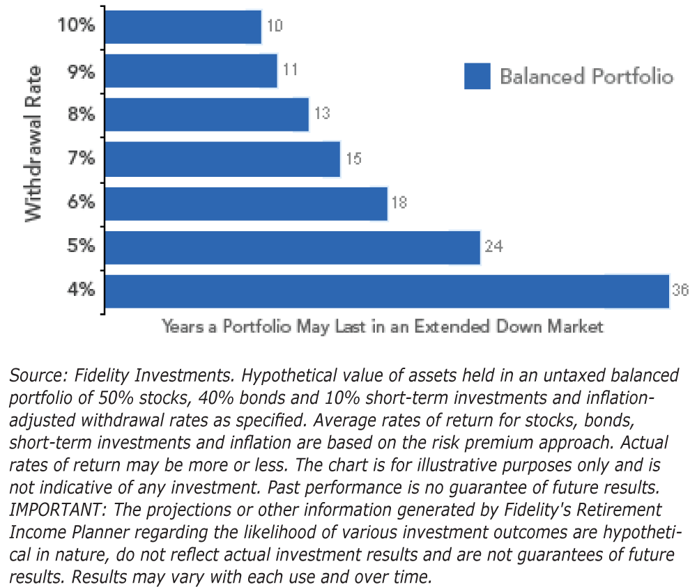 A Key to a Lasting Retirement Portfolio | AAII