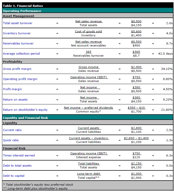 Putting the Numbers to Work: The Magic of Ratios | AAII