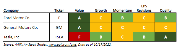 Electrify Your Portfolio With These Three Automotive Stocks | AAII