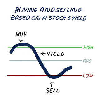 Yield's Role as a Valuation and Risk Indicator | AAII