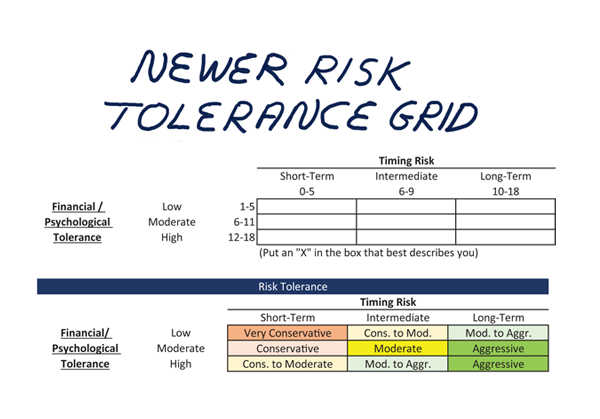 Responding to Member Feedback About Assessing Risk Tolerance | AAII