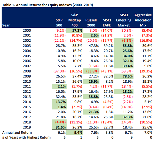 Comparing the Five Major Categories of Stocks | AAII