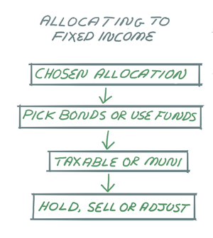 Ideas for Implementing Your Fixed-Income Allocation | AAII