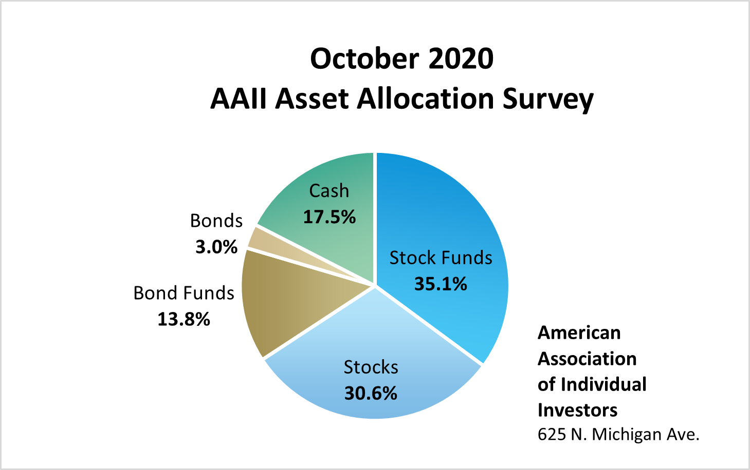 October AAII Asset Allocation results:
