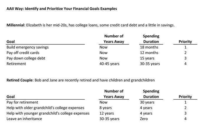 Identifying and Prioritizing Your Financial Goals Worksheet | AAII