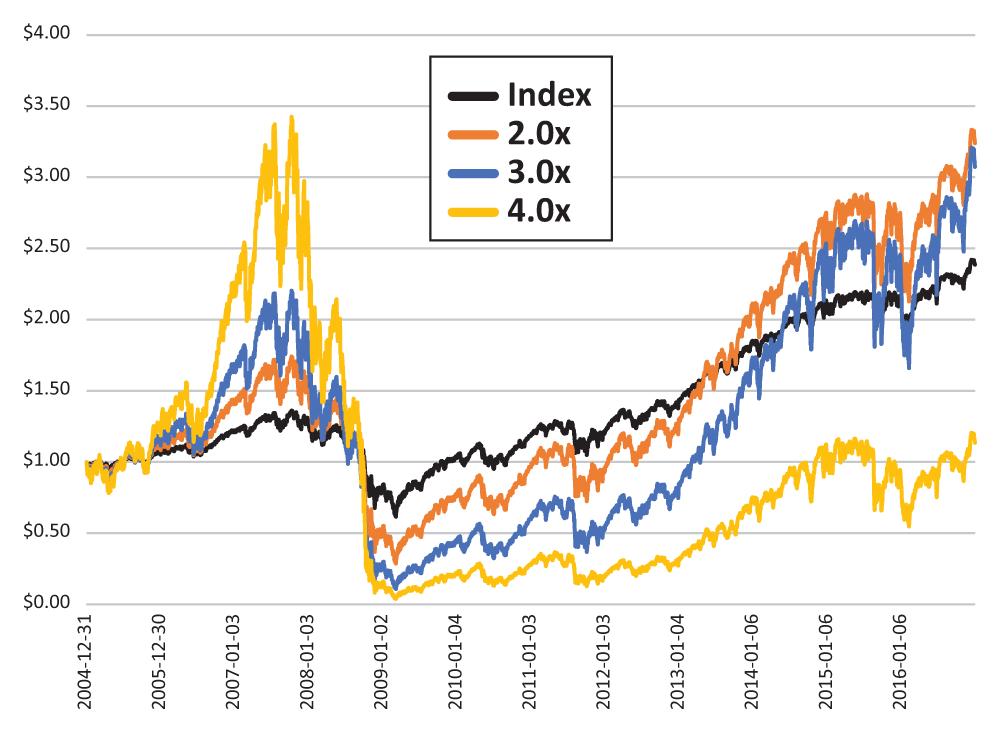 Leveraged ETFs: Multiplying by the Unknown | AAII