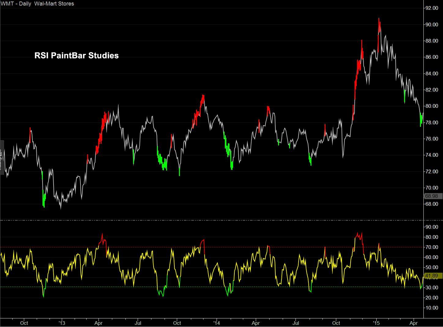 Classic Technical Indicators: The Basics of the RSI | AAII