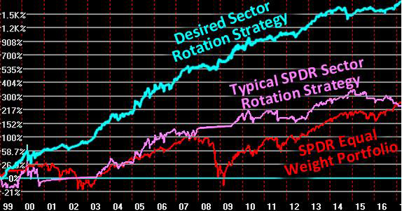 (PDF) Better Sector Rotation Performance Through Signal ... › downloads ...