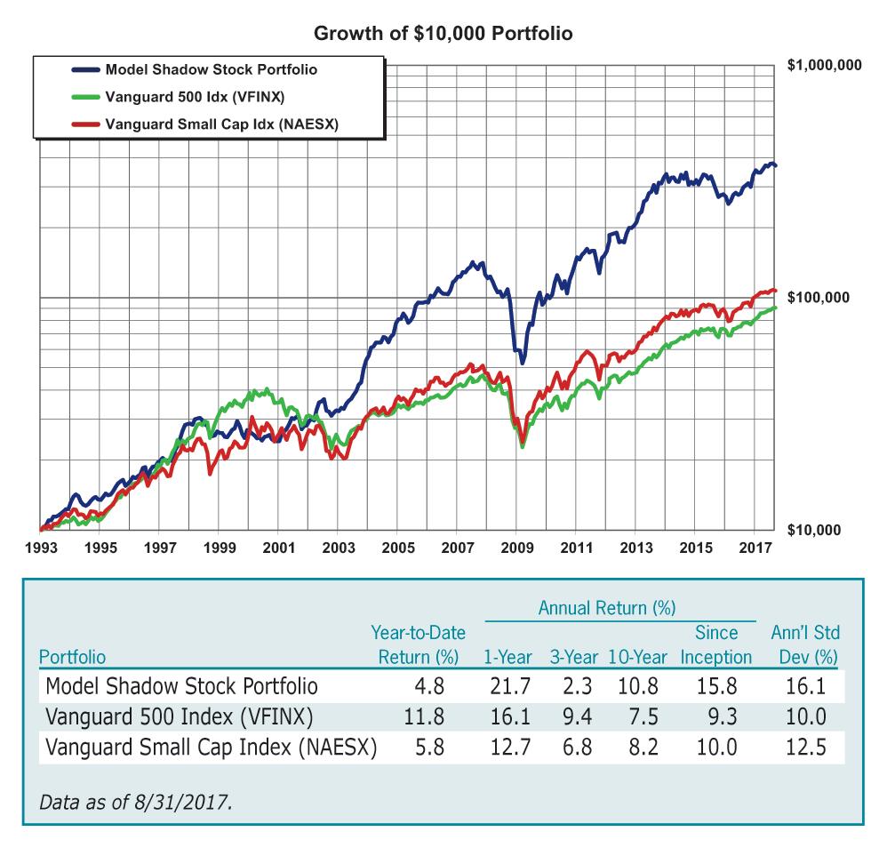 Model Shadow Stock Portfolio: Three New Stocks Added | AAII