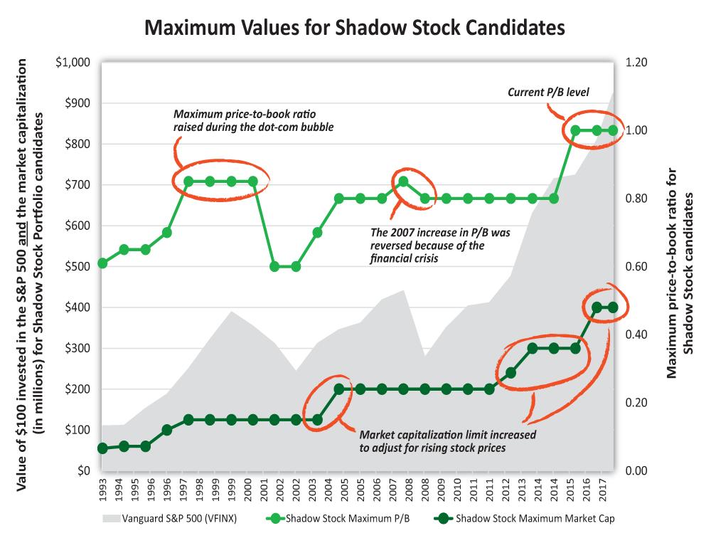 Shadow Stocks | AAII