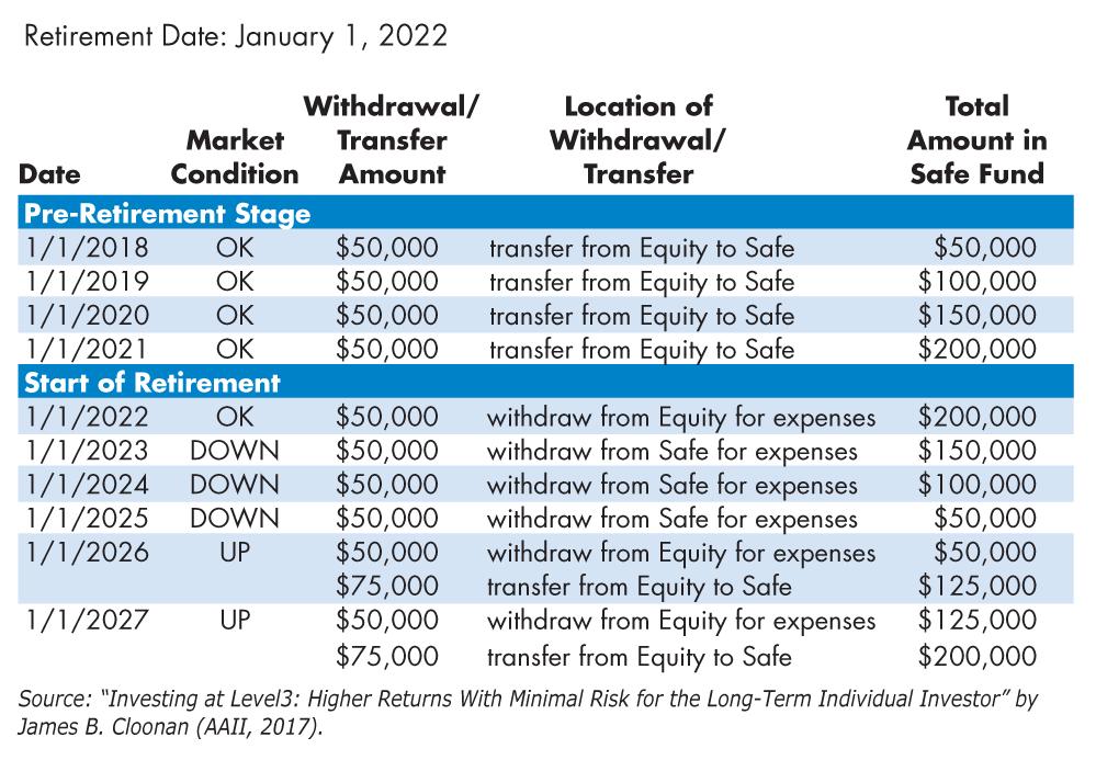 The Level3 Withdrawal Strategy to Maximize Your Long-Term Wealth | AAII