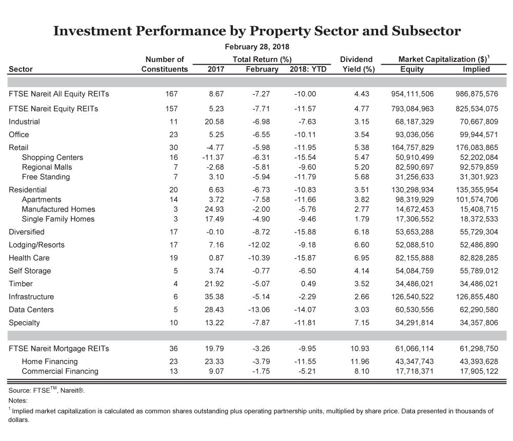 The Basics of Real Estate Investment Trusts (REITs) | AAII