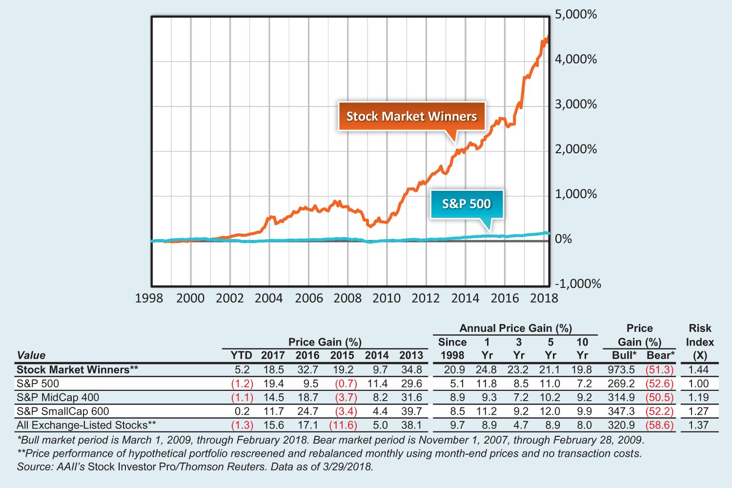 Searching for Future Stock Market Winners | AAII