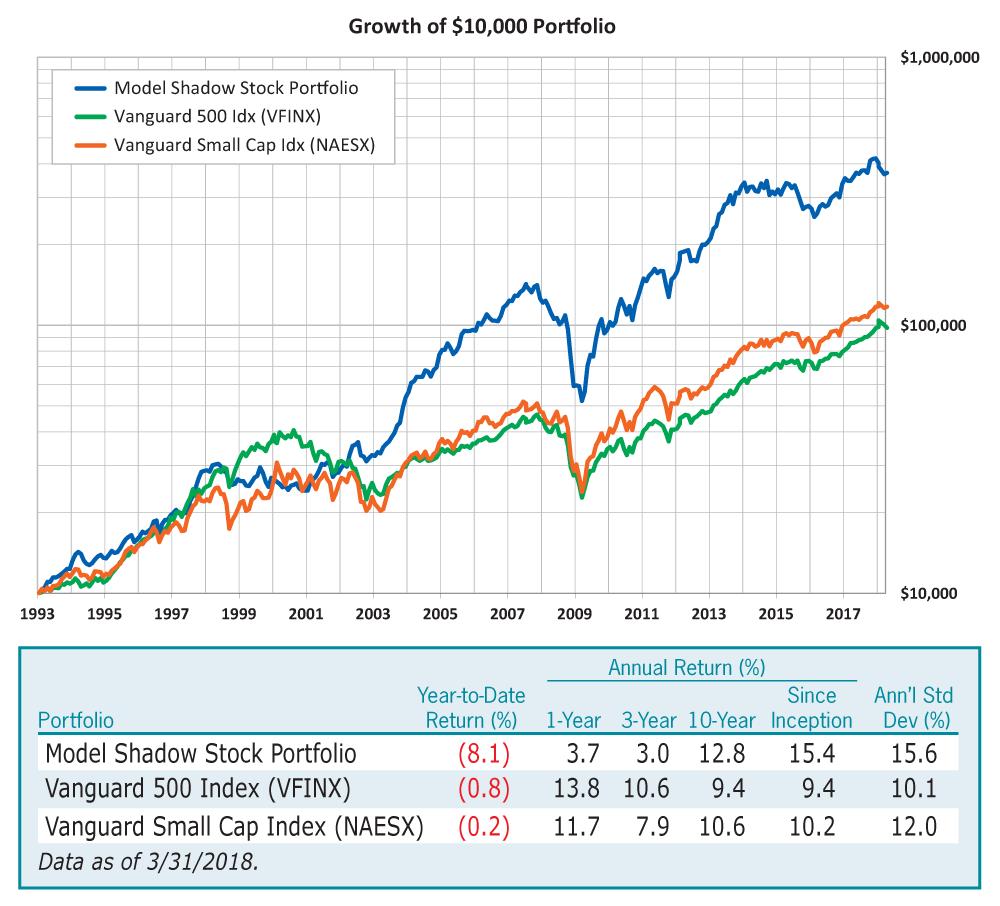 Model Shadow Stock Portfolio: Staying Invested All 12 Months | AAII