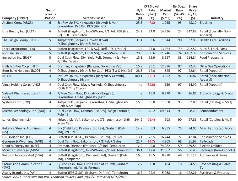 Consensus Stocks: Passing the Most Screens | AAII