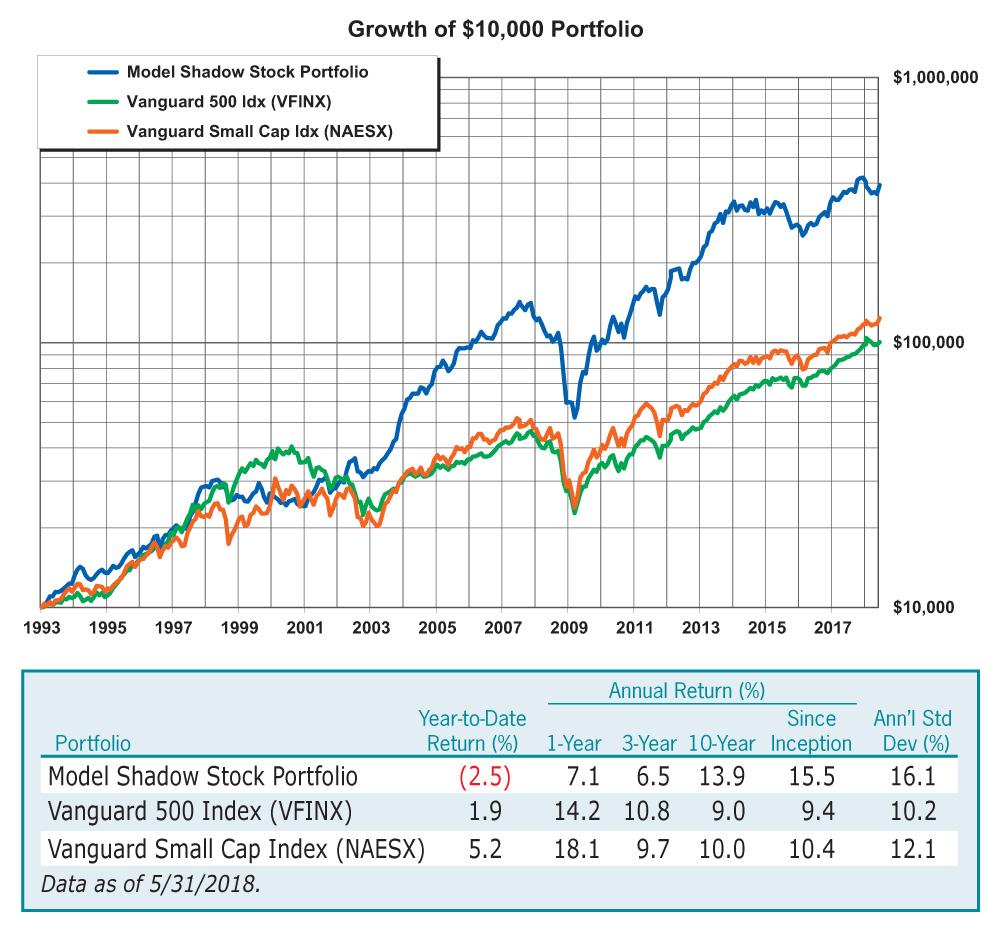 The Model Shadow Stock Portfolio’s Origins and Newest Stock | AAII
