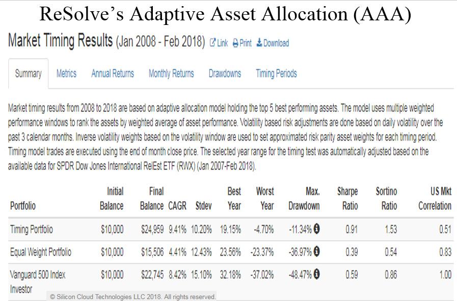 Tactical Asset Allocation With Portfolio Visualizer | AAII
