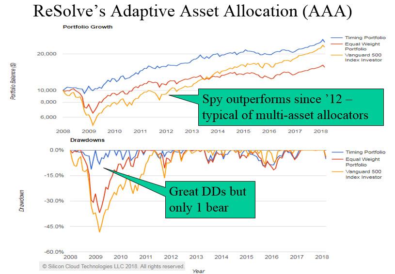Tactical Asset Allocation With Portfolio Visualizer | AAII