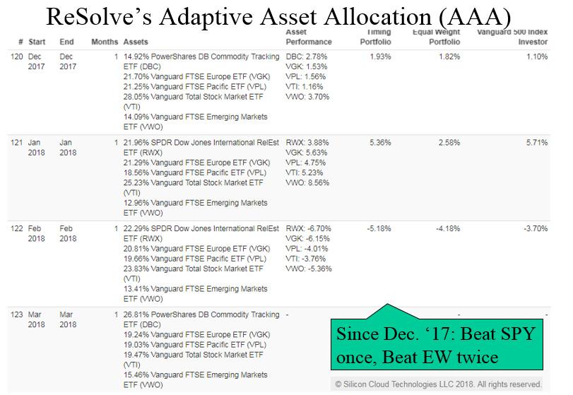Tactical Asset Allocation With Portfolio Visualizer | AAII