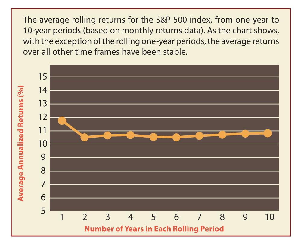 Simplified Expectations for Normal Investors | AAII