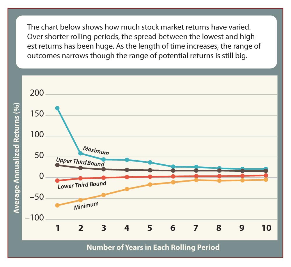 Simplified Expectations for Normal Investors | AAII