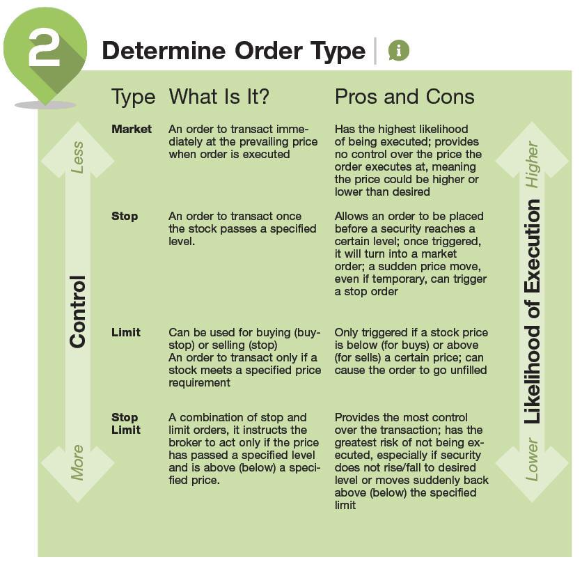 Stock Order Types | AAII