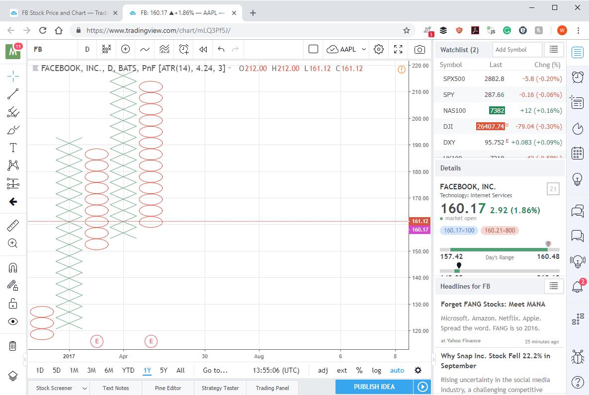 Online Point & Figure Charting | AAII