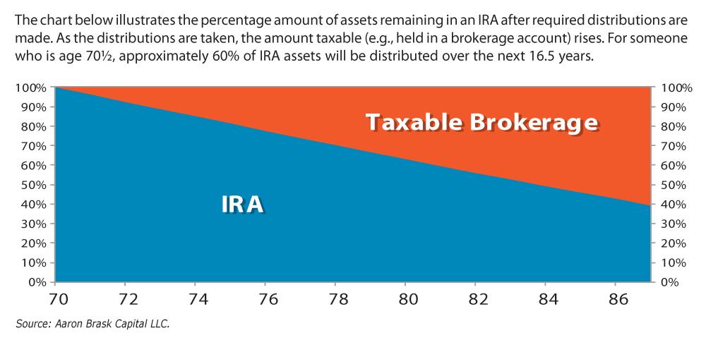 Illustrating the Value of Retirement Accounts | AAII