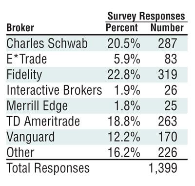 Comparing the Most Popular Online Brokers | AAII