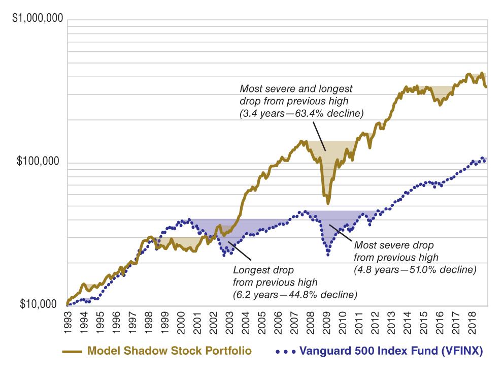 The Model Shadow Stock Portfolio’s Drawdowns and Rewards | AAII
