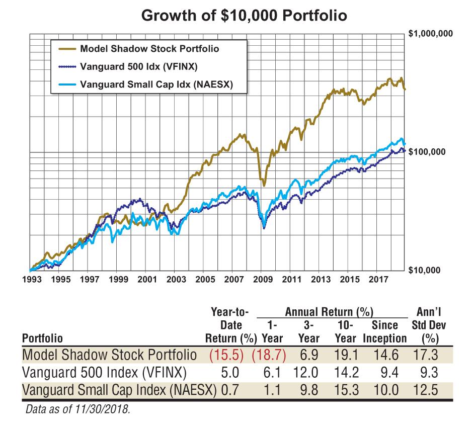 The Model Shadow Stock Portfolio’s Drawdowns and Rewards | AAII