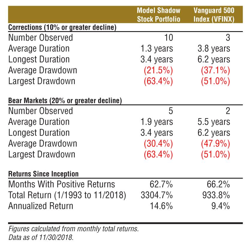 The Model Shadow Stock Portfolio’s Drawdowns and Rewards | AAII