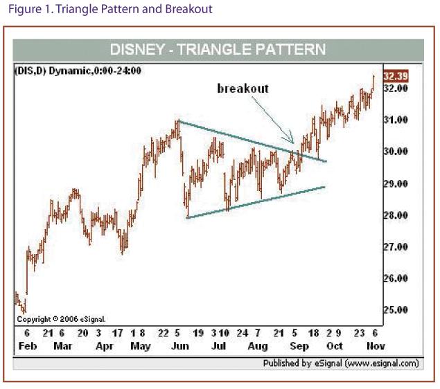 Why Technical Analysis Matters | AAII