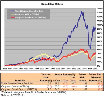 Shadow Stock Portfolio: About Even Despite High Volatility | AAII