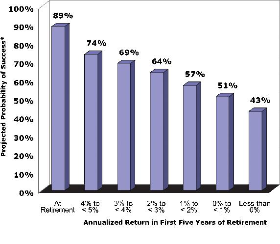 Retirement Income: Repairing the Damage to Assure the Flow | AAII