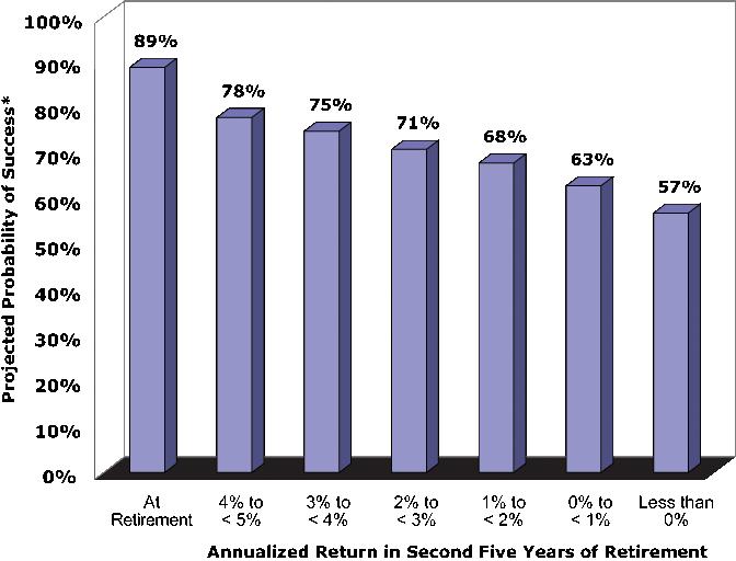 Retirement Income: Repairing the Damage to Assure the Flow | AAII