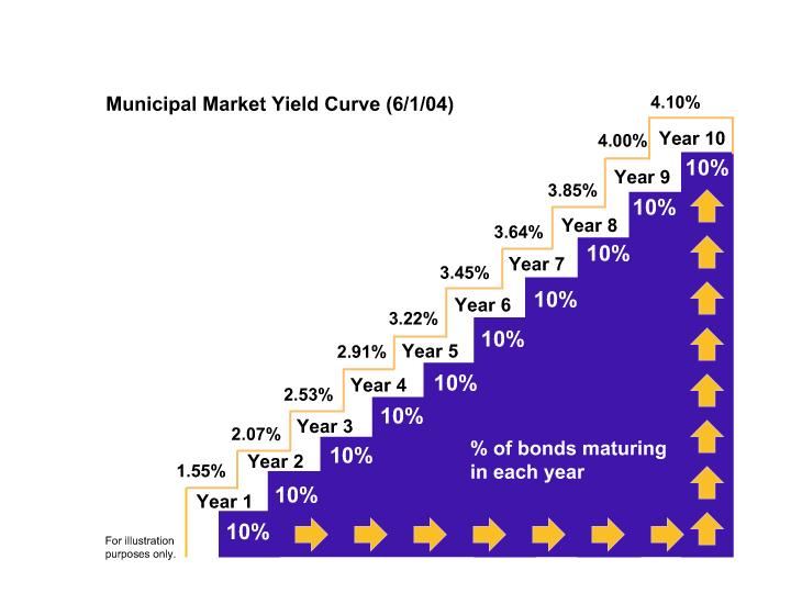 Climbing the Ladder: How to Manage Risk in Your Bond Portfolio | AAII
