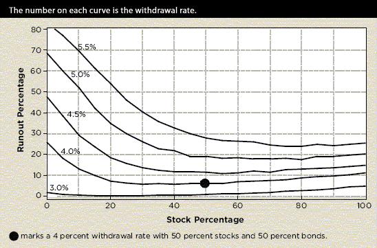 Will Your Savings Last? What the Withdrawal Rate Studies Show | AAII