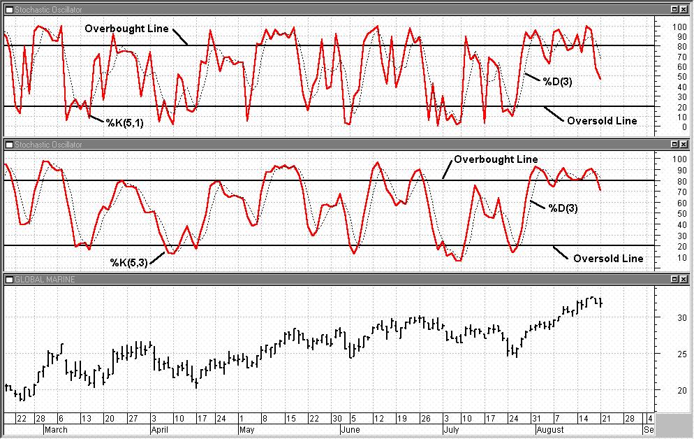 ID'ing When to Buy and Sell Using the Stochastic Oscillator | AAII